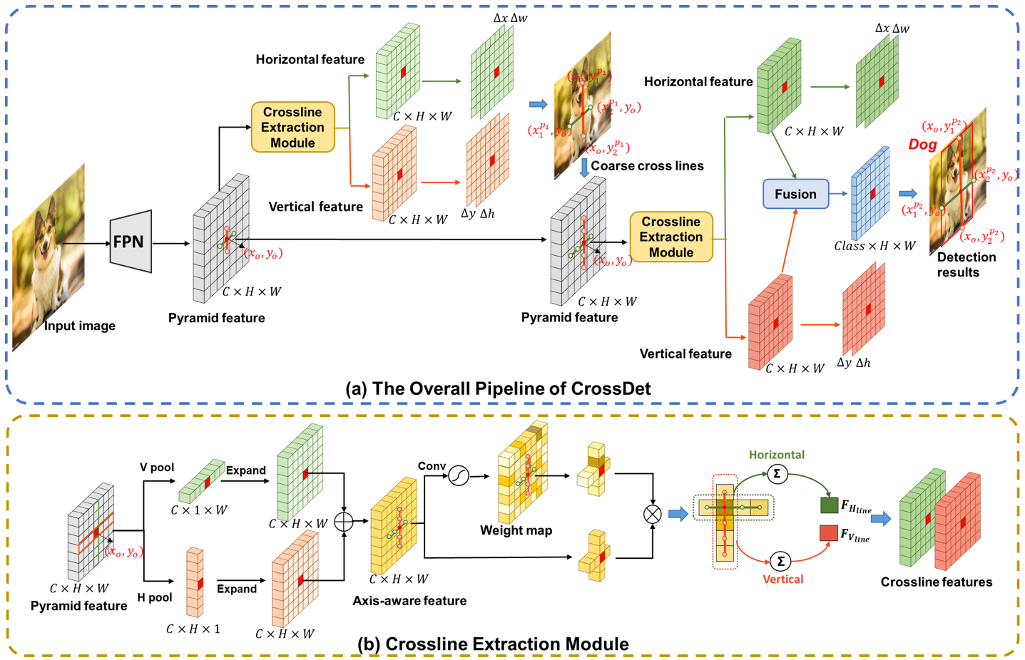 CrossDet: Crossline Representation for Object Detection | Heqian Qiu