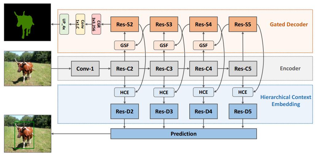 Hierarchical Context Features Embedding For Object Detection Heqian Qiu