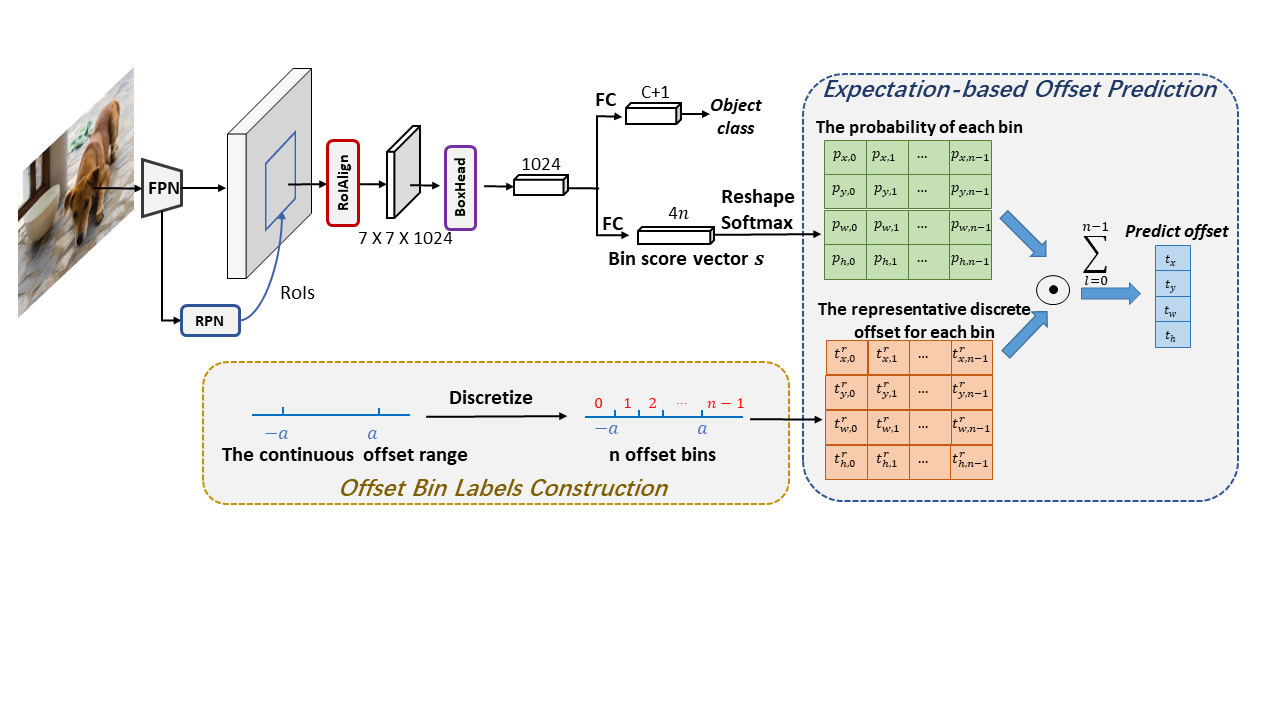 Offset Bin Classification Network for Accurate Object Detection ...